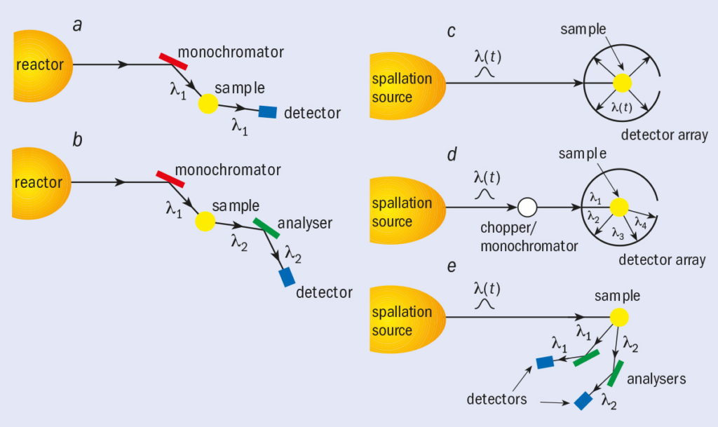 Neutrons for the future – Physics World
