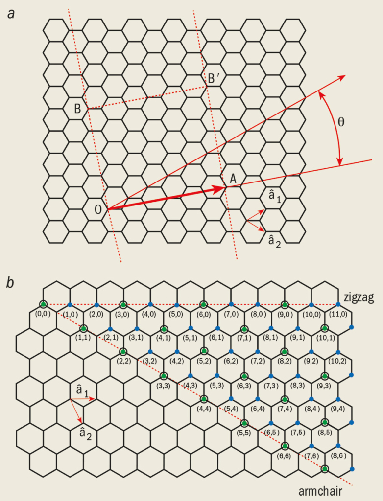 Carbon nanotubes – Physics World