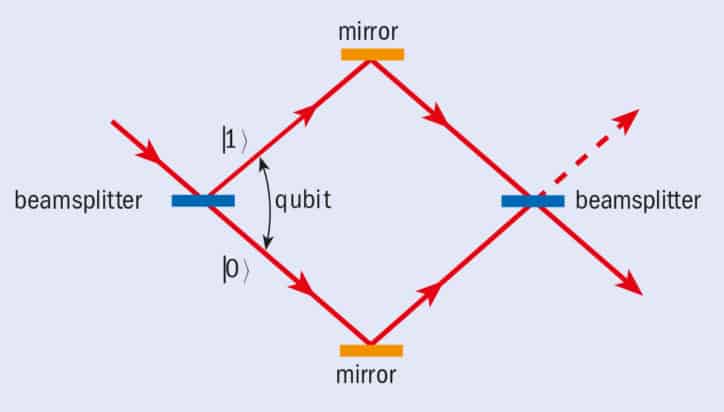Fundamentals of quantum information – Physics World