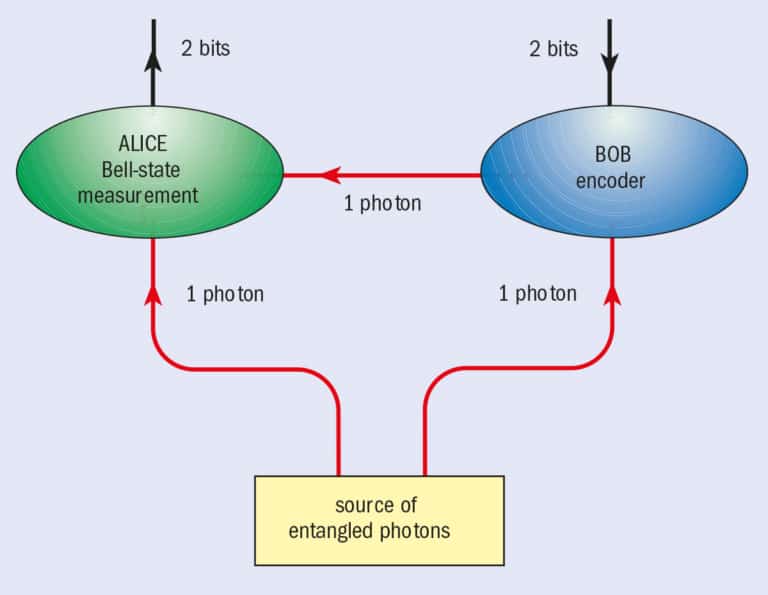 Fundamentals of quantum information – Physics World