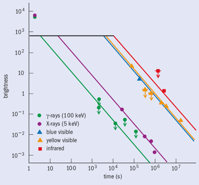 Gamma-ray bursts – Physics World