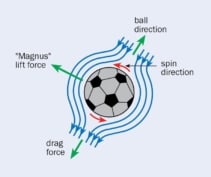 The physics of football – Physics World