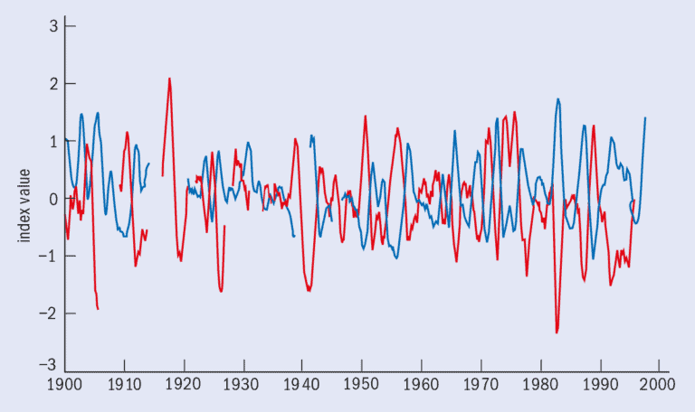 The physics of El Niño – Physics World