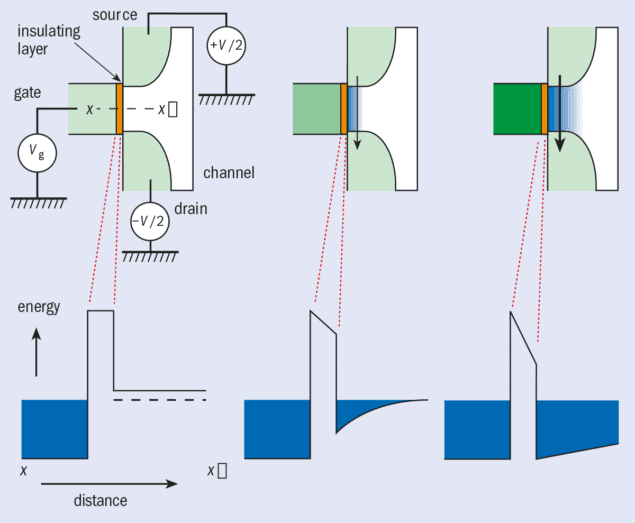 Single-electron transistors – Physics World