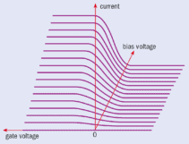 Single-electron transistors – Physics World