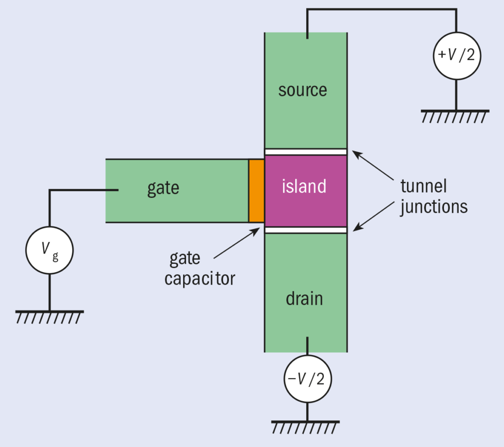 Single-electron transistors – Physics World