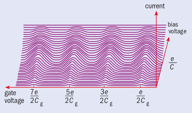 Single-electron transistors – Physics World