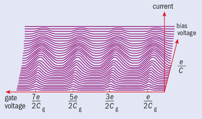 Single-electron transistors – Physics World