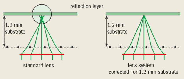 Optical data storage – Physics World