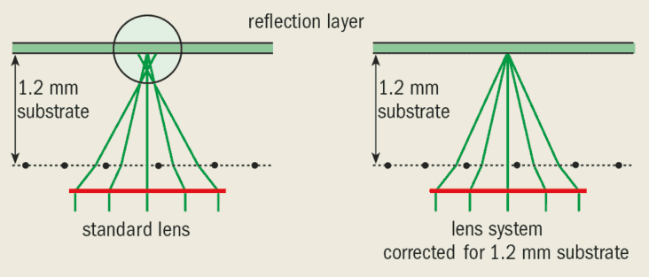 Optical data storage – Physics World