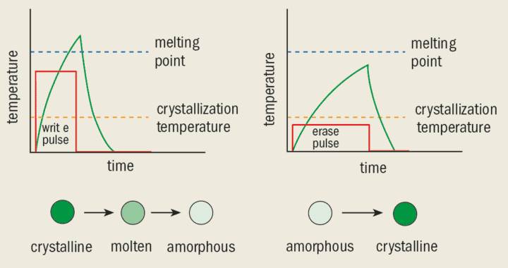 Optical data storage – Physics World