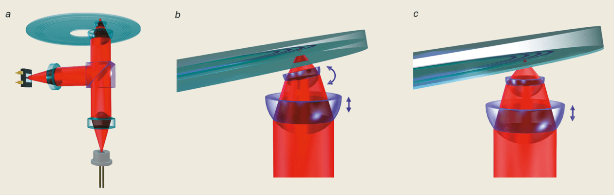Optical data storage – Physics World