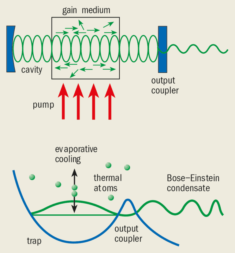 Atom lasers – Physics World