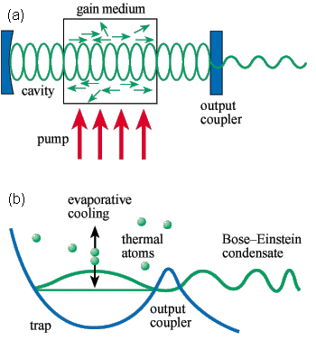 Atom lasers – Physics World