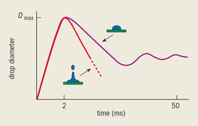Water droplets make an impact – Physics World