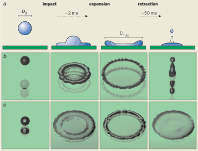 Water droplets make an impact – Physics World