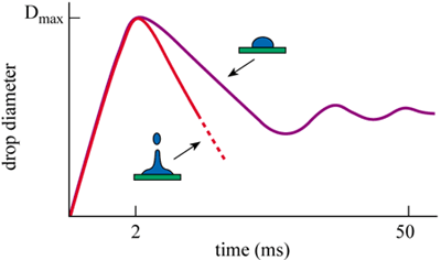 Water droplets make an impact – Physics World