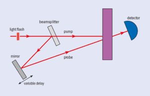 From femtochemistry to attophysics – Physics World