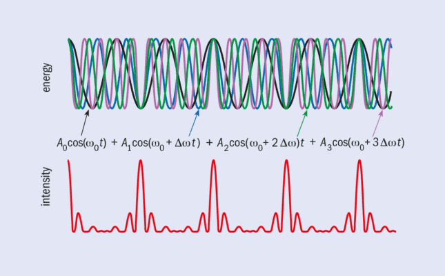 From femtochemistry to attophysics – Physics World