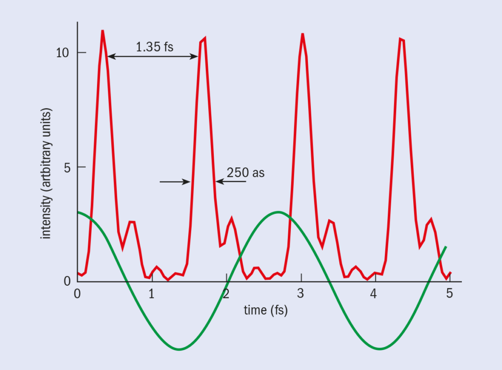 From femtochemistry to attophysics – Physics World