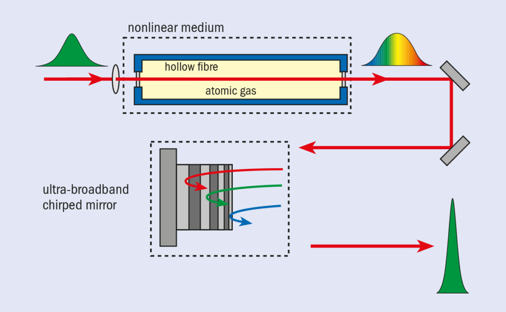 From femtochemistry to attophysics – Physics World