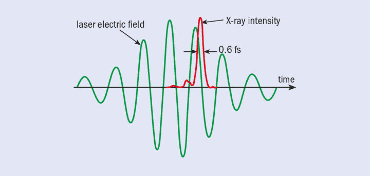 From femtochemistry to attophysics – Physics World