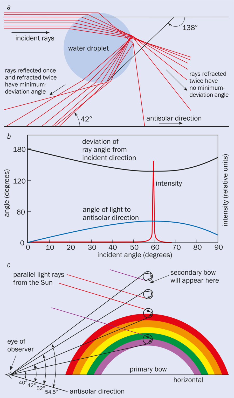The subtlety of rainbows – Physics World