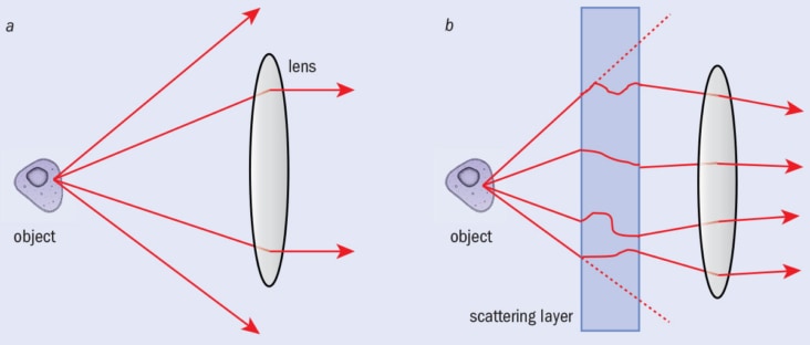 Defeating diffraction – Physics World