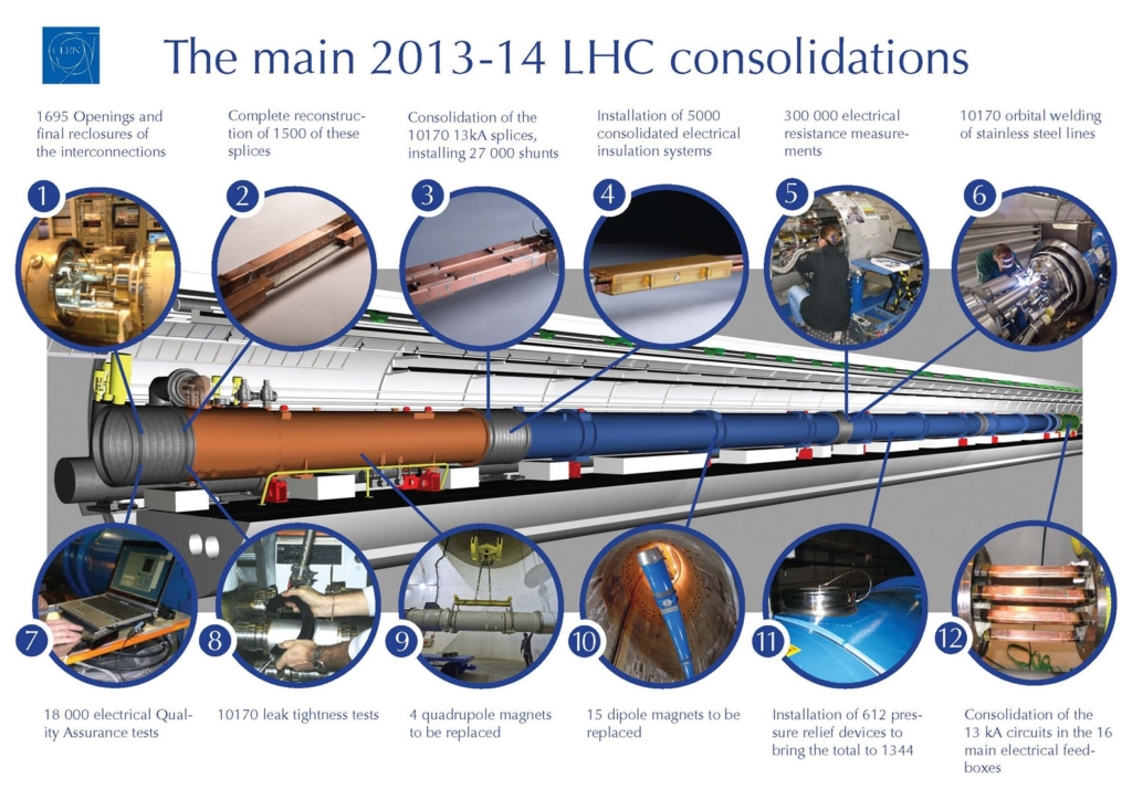 What exactly will be upgraded at the LHC? – Physics World