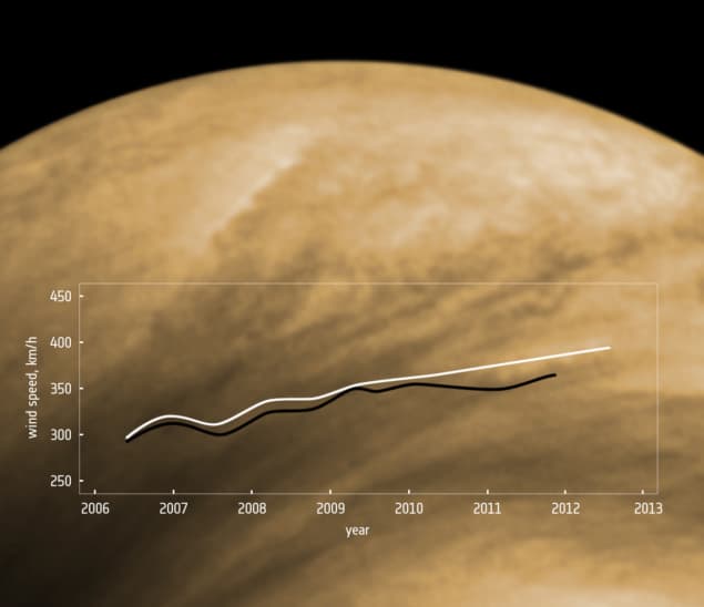 Winds are picking up on Venus – Physics World