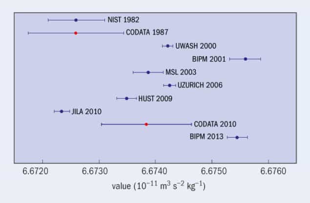 The lure of G – Physics World