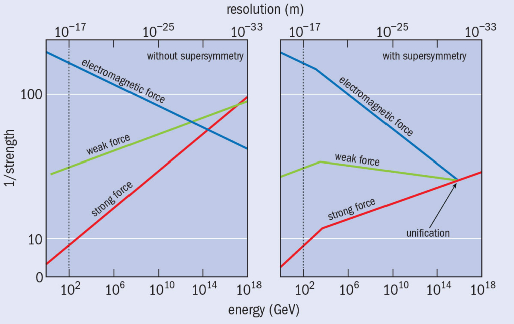 The argument for sticking with SUSY – Physics World