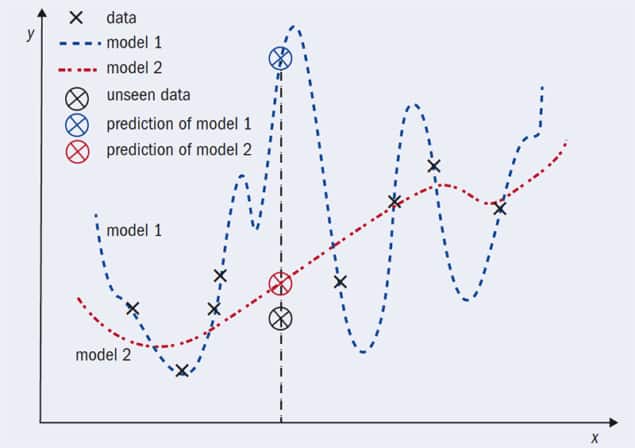 A quantum boost for machine learning – Physics World