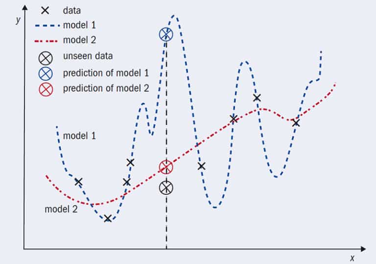 A quantum boost for machine learning – Physics World