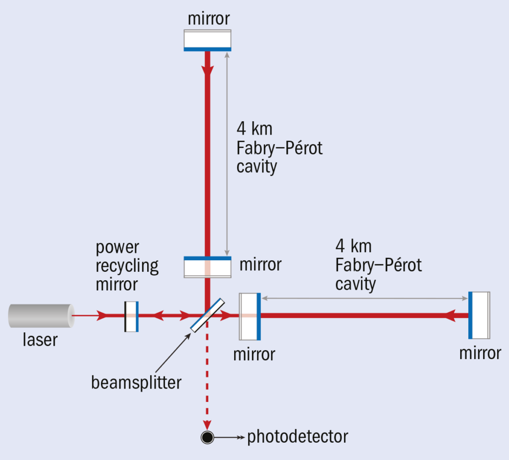 The great detector: a visit to LIGO Livingston – Physics World