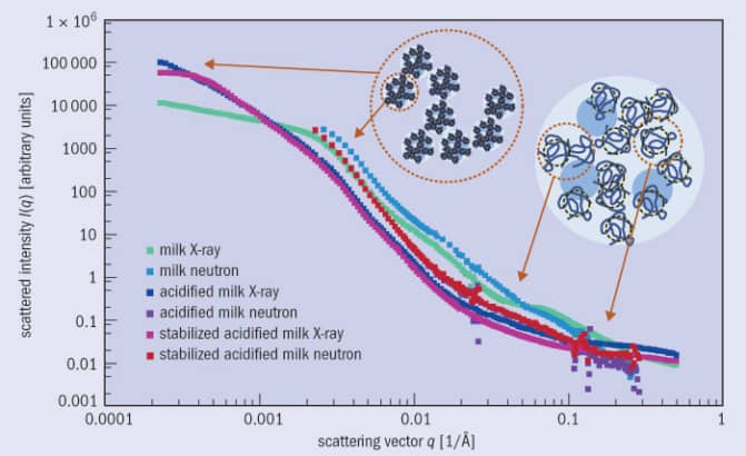 Land of milk and neutrons – Physics World