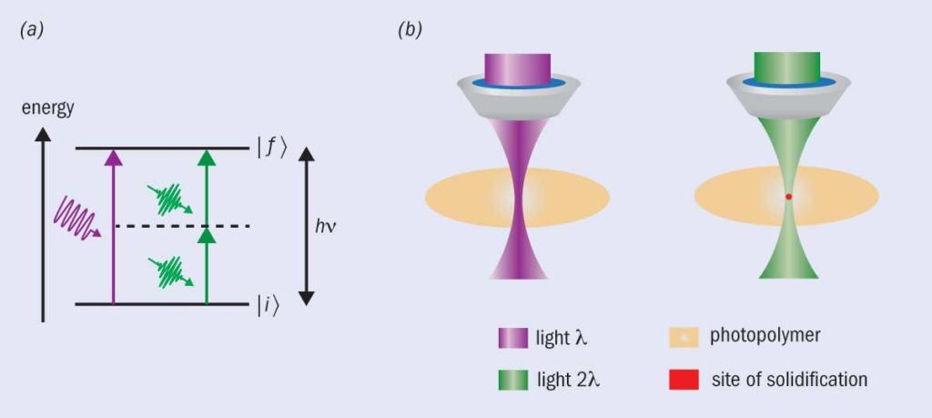 3D printing goes micro – Physics World
