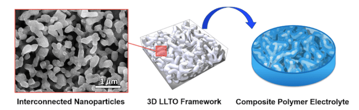 Composite polymer electrolyte helps improve Li-ion batteries – Physics ...