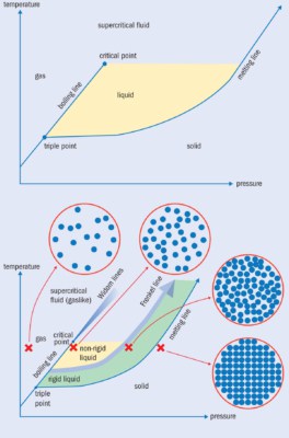 Liquid mysteries – Physics World