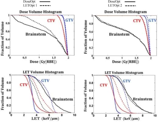 LET-based plans optimize proton therapy – Physics World