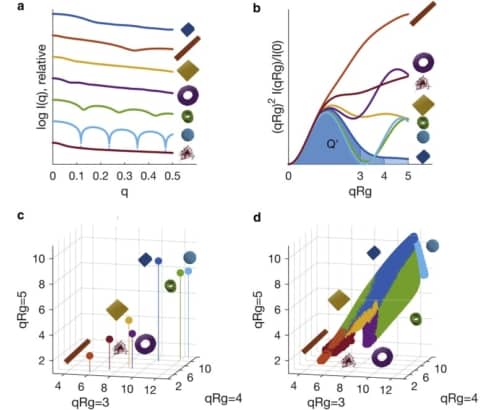 Machine learning classifies biomolecules – Physics World