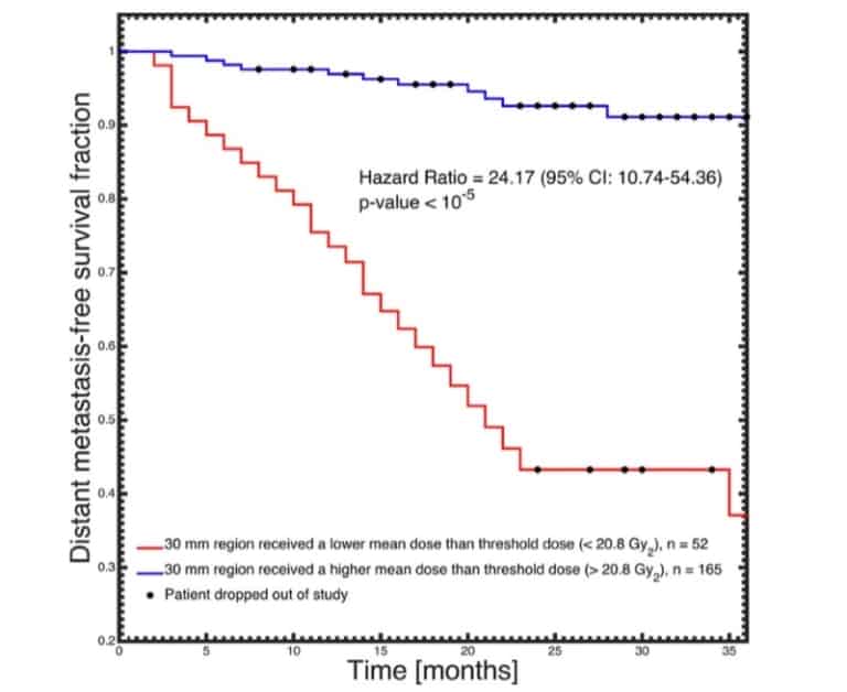 Irradiation beyond the target may reduce distant metastases – Physics World