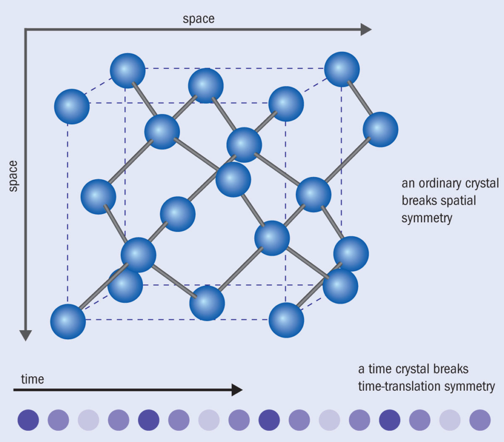 In search of time crystals – Physics World