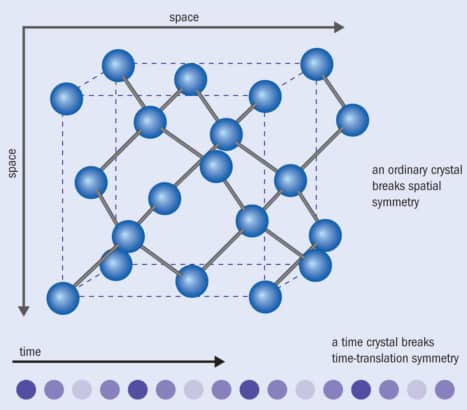 In search of time crystals – Physics World