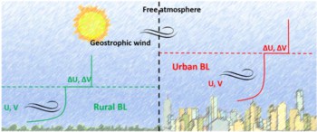 The windy city: not just Chicago – Physics World