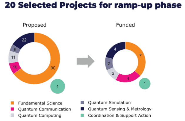Beneath the glamour, tough questions at the launch of Europe's Quantum ...