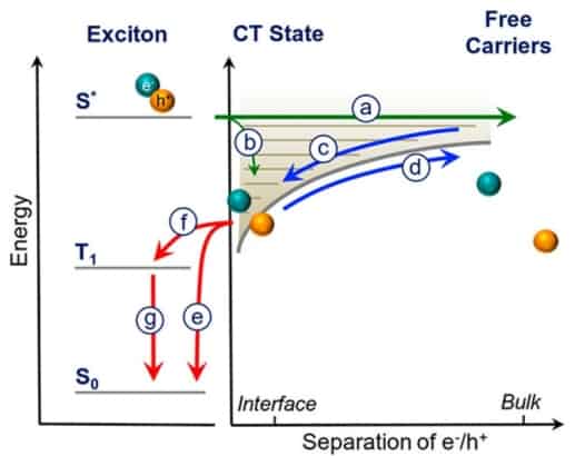 Non-fullerene organic solar cells show speedy charge separation ...