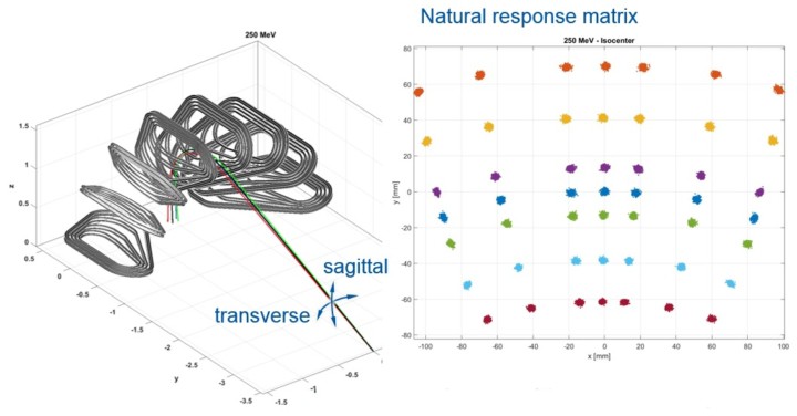 GaToroid: a non-rotating gantry for hadron therapy – Physics World