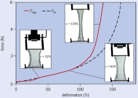 Knit and stretch – Physics World