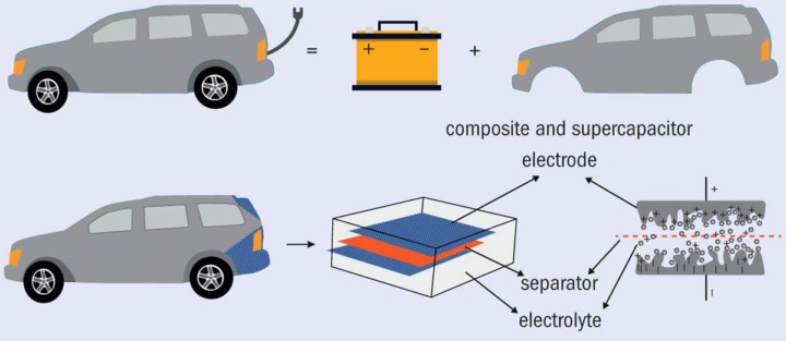 Structural supercapacitors prepare for take-off – Physics World